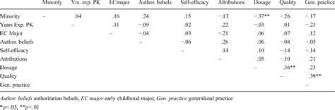 Bivariate Correlations Among Predictor And Outcome Variables Download Table
