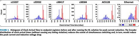 figure 5 from advanced reinforcement learning solution for clock skew