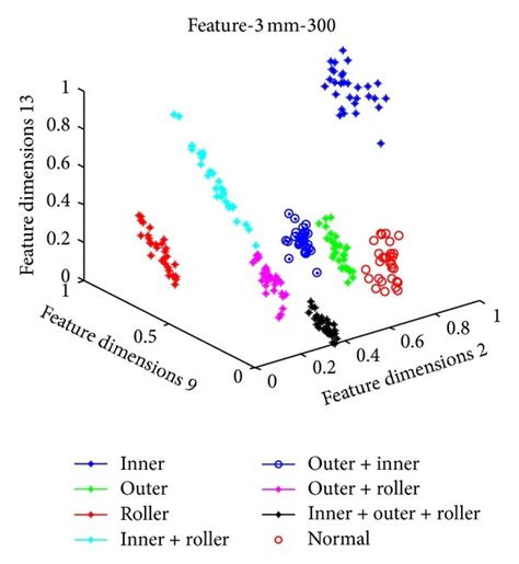 Feature Distribution Of Some Sample Dimensions Download Scientific Diagram