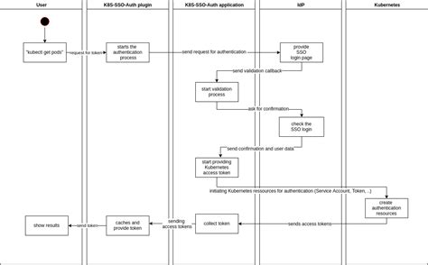 YOTRON Modern IT User Authentication In Kubernetes With SSO