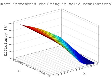 Combinatorics Mathematically Representing Combinations With Integers Uniquely Mathematics