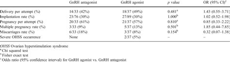 Comparison Of Clinical Outcome Measures In Gnrh Antagonist And Agonist Download Table