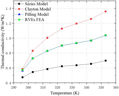 Comparisons Of Transversal Thermal Conductivities Obtained From