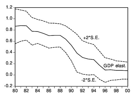 recursive coefficient estimates for gdp download scientific diagram
