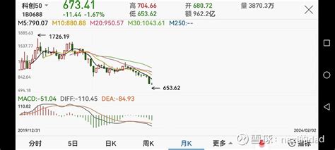 科创板5年总结 今天随便看了几家 科创50指数 成份股的股价，即使股价跌了很多也不便宜，发现几个问题。1上市发行价过高，70多倍发行的