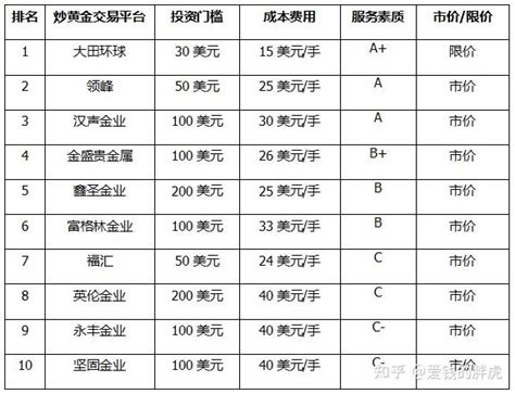 国内炒黄金交易平台排名有什么参考价值？ 知乎