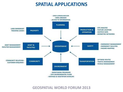 Ppt Spatial Applications Powerpoint Presentation Free Download Id