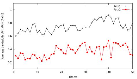 Average Bandwidth Utilization With Spanning Tree Download Scientific