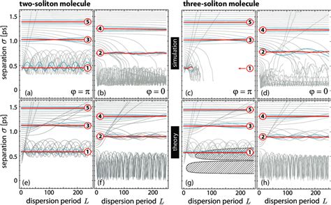Color Online Evolution Of The Separation Of Soliton Molecules Over Download Scientific