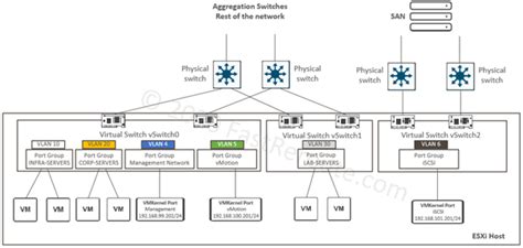 vsphere esxi networking guide part 3 standard switches configuration