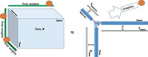 Data Driven Modeling Finding The Underlying Patterns In Data An N Way Download Scientific