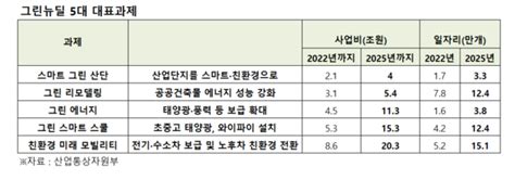 태양광·풍력 발전량 3배 확대 그린뉴딜 5대 과제에 563조 투입