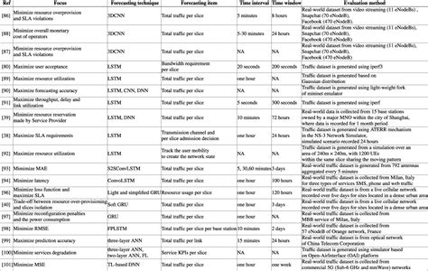 Table 3 From Machine Learning In Network Slicing—a Survey Semantic