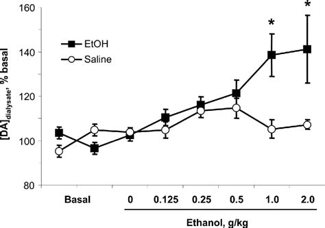 figure 1 from disparity between tonic and phasic ethanol induced