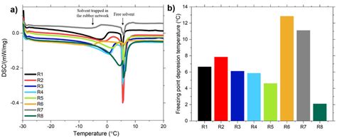 A Dsc Freezing Curves For The Swollen Compounds And B Freezing