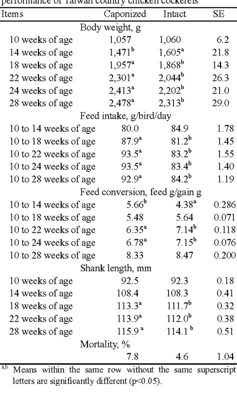 Table 2 From Effects Of Surgical Caponization On Growth Performance