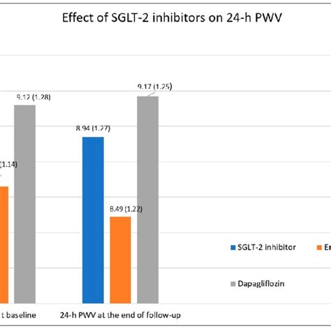 Effect Of Sglt 2 Inhibitors On 24 H Pwv Download Scientific Diagram