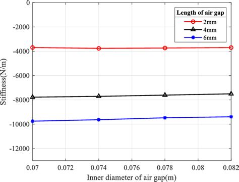 Figure 6 From A Linear Electromagnetic Negative Stiffness Spring Based On Antagonistic Force