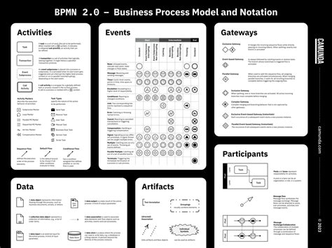 Bpmn Cheat Sheet Camunda