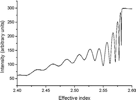 Reflected Intensity Vs Effective Refractive Index Curve From A Rutile