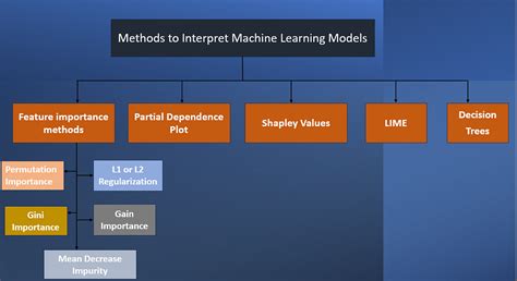 Improve The Interpretability Of Your Machine Learning Models Through These Methods By Aneesha