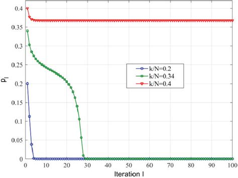 Figure 3 From An Efficient Compressive Sensing Event Detection Scheme