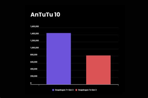 Snapdragon 7 Gen 3 Vs 7s Gen 3 Benchmark Battle Gizmochina