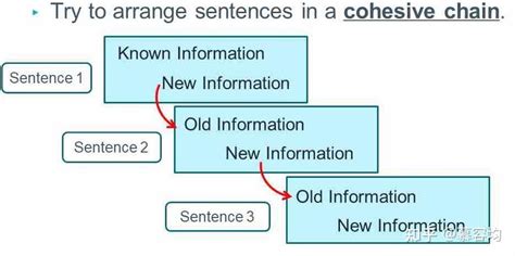 Academic English Writing Cohesion And Coherence