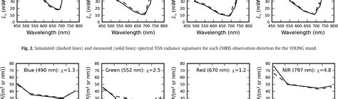 Figure 3 From Inversion Of A Coupled Canopyatmosphere Model Using Multi Angular Top Of