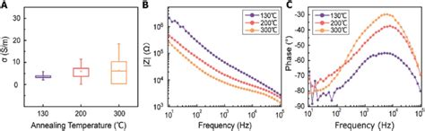 Conductivity And Eis Characterization Of Annealing Effect On 20 Wt