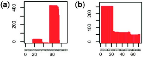 Two Examples Of Read Mapping Patterns Observed In Our Rna Seq
