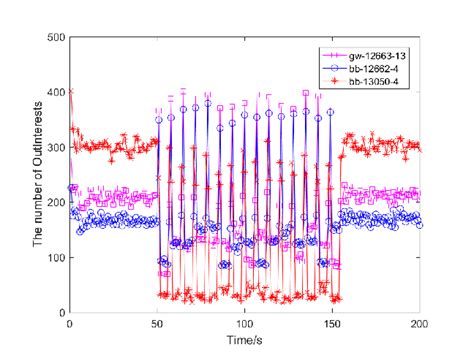 The Number Of Outinterests Download Scientific Diagram