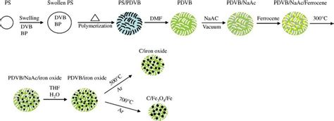 The Schematic Scheme Illustrating The Synthesis Of The Various Magnetic Download Scientific