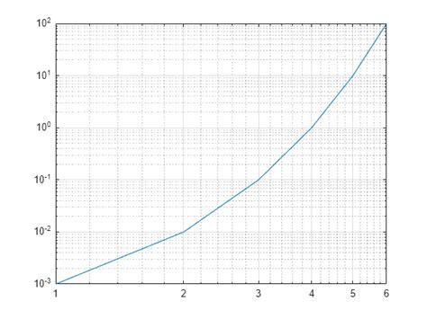 Loglog Log Log Scale Plot Matlab