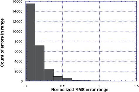 Figure 2 From Missing Value Estimation Methods For DNA Microarrays