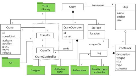 Class Diagram For Secure Loading And Unloading Download Scientific