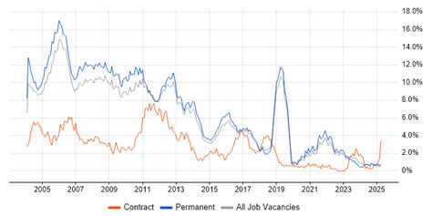 Unix Contracts In North Yorkshire Co Occurring Skills And Contractor