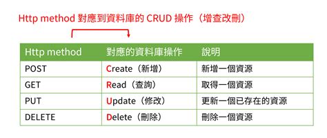 Restful Api 設計指南，3 個必備條件缺一不可！