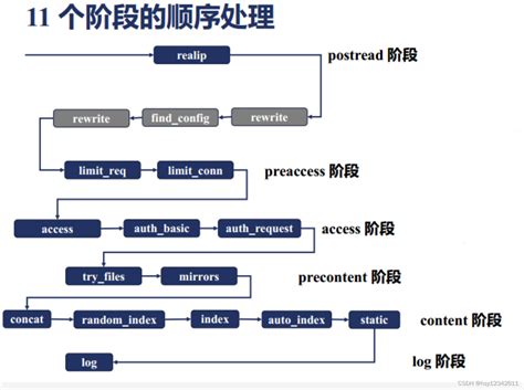 Nginx系列第八篇：ubuntu下验证nginx各请求处理阶段zero Size Shared Memory Zone Addr Csdn博客