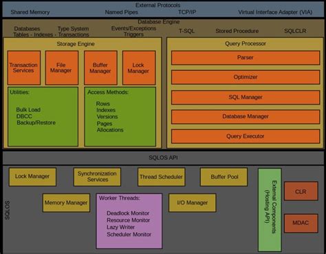 Vikas Patil On Linkedin Sql Structured Query Language Is A