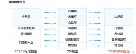 OSI RM七层参考模型 开放式的系统互联参考模型 osi rm的数据链路层对应lan参考模型的 CSDN博客