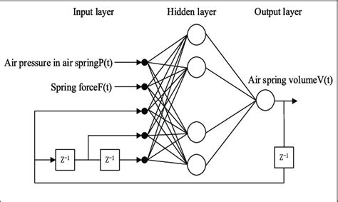 the inverse model of air spring download scientific diagram