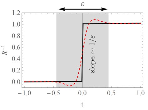adjacent string segments have different inverse radii the jump can be