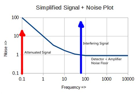 Design A DSP Lock In Amplifier Part Background EDN