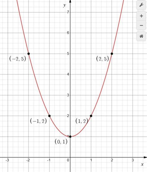 Let Fx X2 And Gx X 1 A Graph Fgx B Quizlet
