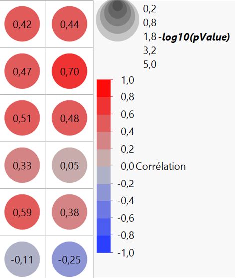 Solved Significance Circle In Correlation Matrix Jmp User Community