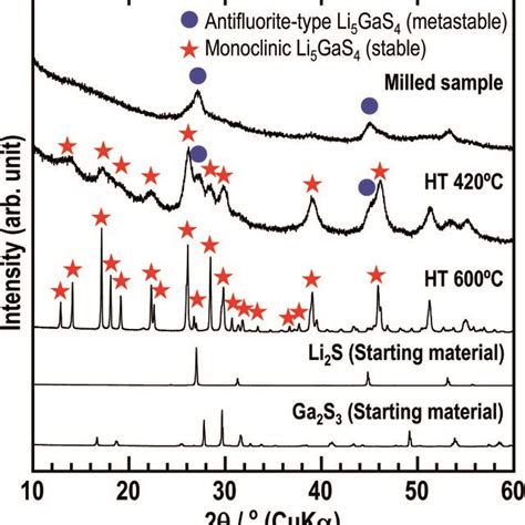 Xrd Patterns Of The Three Prepared Li5gas4 Samples And Starting