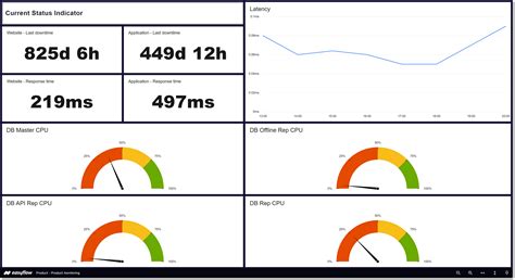 Product Dashboard Examples