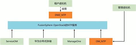 华为云stack的学习（三） open stack dmk csdn博客
