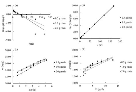 Linear Plot Of A Pseudo First Order Model B Pseudo Second Order